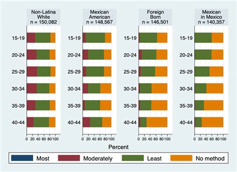 Effectiveness Of Contraceptive Method At First Sex Among Women Aged