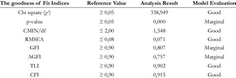 The Goodness Of Fit Criteria Of The Structural Equation Modeling Sem