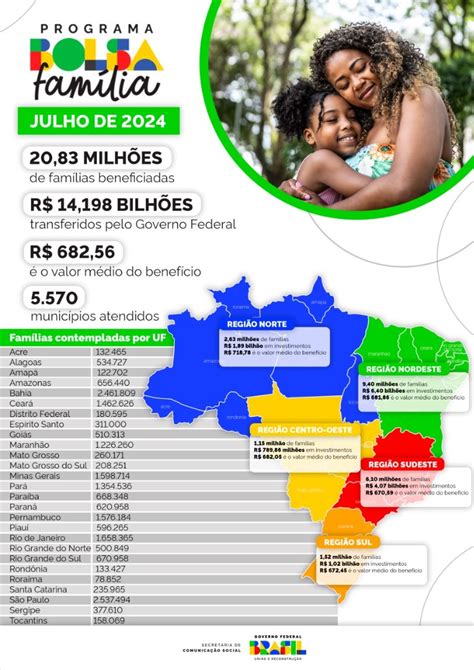 No Maranhão Bolsa Família Chega A 1 2 Milhão De Lares A Partir Desta