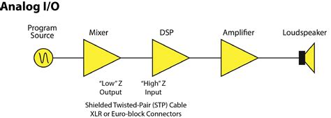 understand the differences between analog and digital interfaces