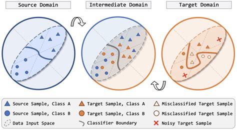 Conda Unsupervised Domain Adaptation For Lidar Segmentation Via