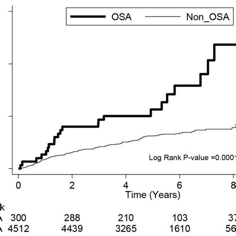 The Cumulative Incidence Rate For Atopic Dermatitis For Patients