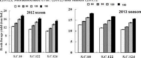 Figure 1 From Impact Of Nitrogen Fertilization Levels On