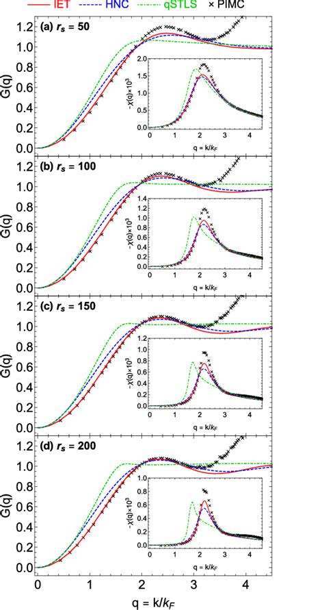 Dependence Of The Paramagnetic Electron Liquid Static Local Field
