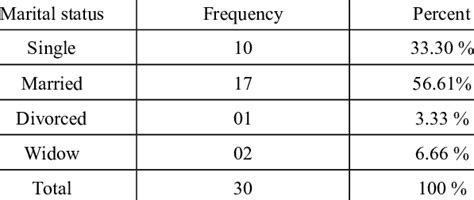 Sample Distribution According To Marital Status Download Table