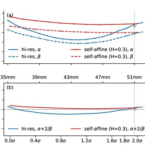 Figure S1 A Exponents Of Power Law Frequency Distributions And B