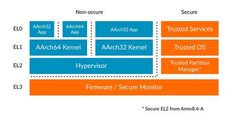 architectures exception model arm developer