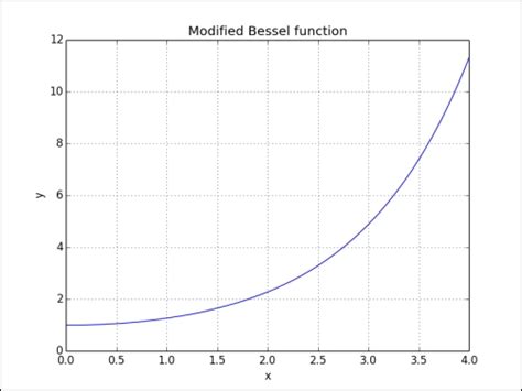 time for action plotting the modified bessel function numpy