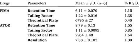 System Suitability Analysis Data Of Proposed Hplc Method Download
