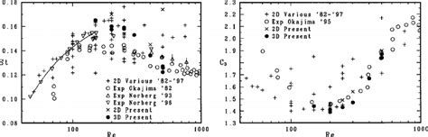 Strouhal Number ͑ Left ͒ And Mean Drag Coefficient ͑ Right ͒ Versus Re