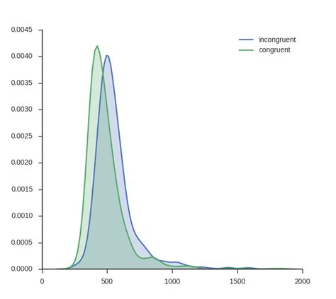 exploring response time distributions using python erik