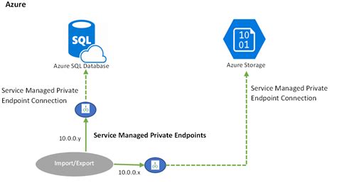 import or export an azure sql database using private link azure sql