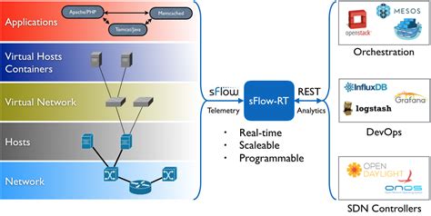 sflow telegraf influxdb chronograf and kapacitor