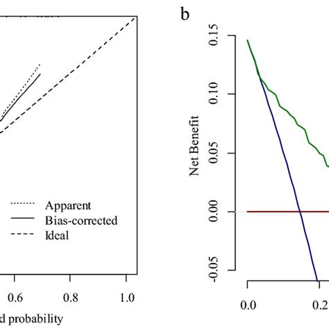 A Calibration Curves Of The Predicted Nomogram The Dashed Line