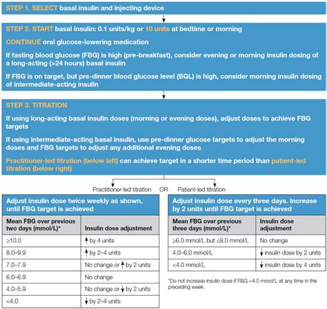 Racgp Appendix 2 Guide To Insulin Initiation And Titration