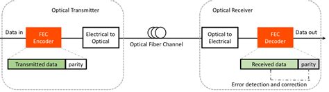 forward error correction fec a primer on the essential element for