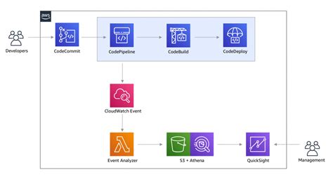 aws codedeploy aws devops blog