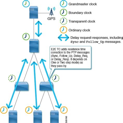 Cisco Apic System Management Configuration Guide Release 5 3 X