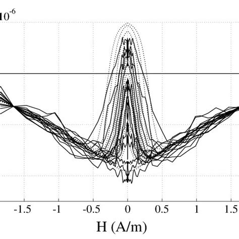 Comparison Between Experimental Full Lines And Modeled Dashed Lines