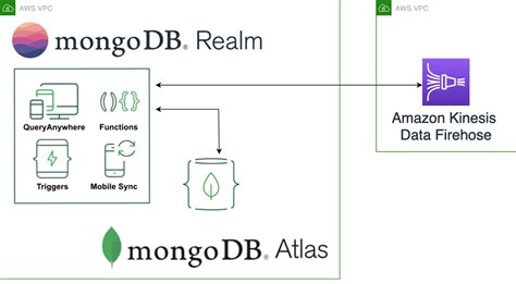 integrating mongodb s application data platform with amazon kinesis