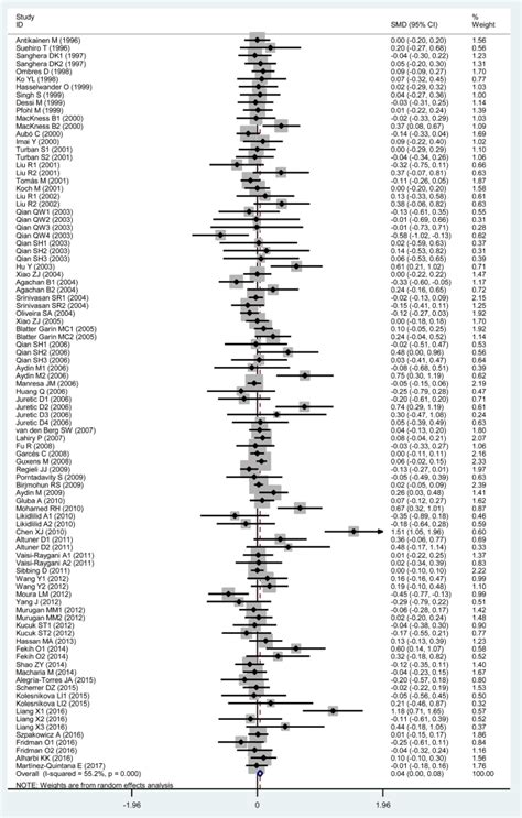 Associations Of The Pon1 Rs662 Polymorphism With Circulating Oxidized
