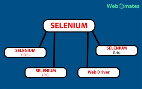 selenium grid webomates