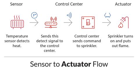 the role of sensors and actuators in iot for industrial automation