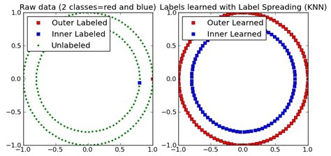label propagation learning a complex structure — scikit learn 0 11 git