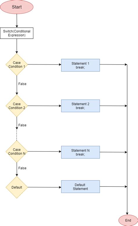 dart switch case statement javatpoint