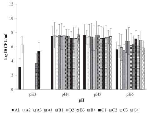Viable Bacterial Counts Log Cfu Ml After Ph 3 6 Treatments There