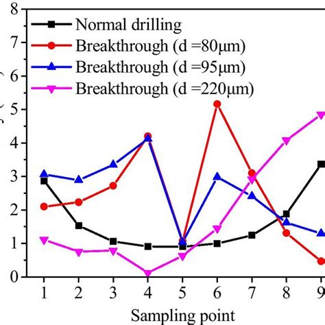 Flow Velocity Distribution In Different Machining Stages Download