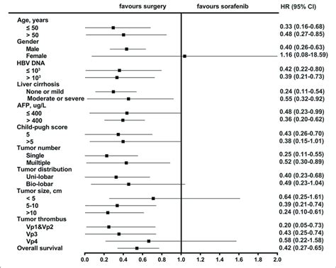 Forest Plot For Overall Survival Of The Matched Cohorts Of Patients