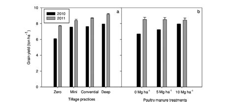 Maize Grain Yield As Affected By Tillage A And Poultry Manure B