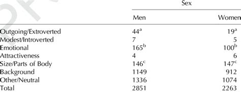 Descriptive Analysis Of Personality Physicality Descriptors By Sex On
