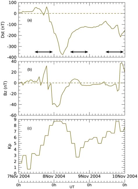 The Panels A C Show The Variations In Dst‐index Imf‐ Bz Component