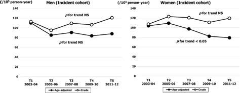 Sex Specific Temporal Trends In The Incidence And Prevalence Of