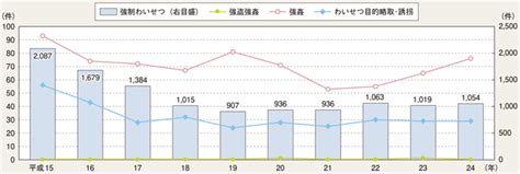 性犯罪の実態 ノモア