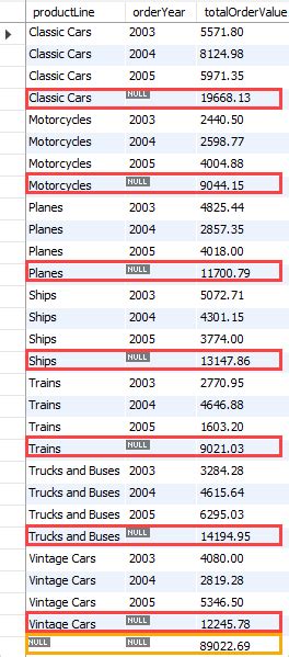 an essential guide to mysql rollup by practical examples