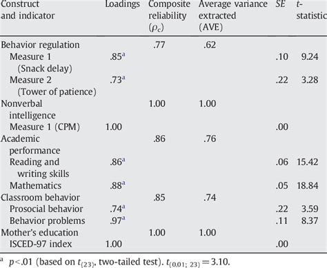 Loadings Reliability Average Variance Extracted Ave And T