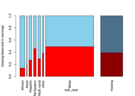 Personal Blog Handling Missing Data With Imputations In R