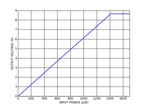High Dynamic Range Photodetector Koheron