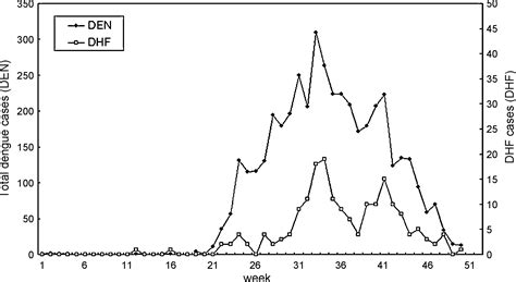 Spatial Temporal Patterns Of Dengue In Areas At Risk Of Dengue