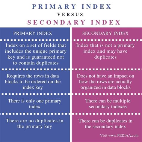 what is the difference between primary and secondary index pediaa