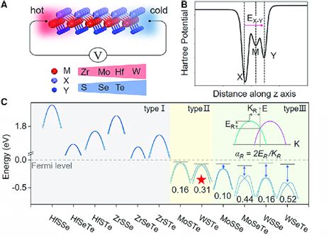 Synergistic Effects Of Electric Dipole And Rashba Spin Orbit Coupling