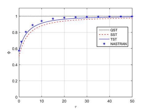figure a1 flutter speed and frequency varying the number of