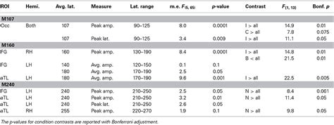 Frontiers Spatio Temporal Dynamics And Laterality Effects Of Face