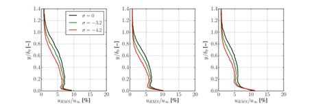 Root Mean Square Velocity Profiles Downstream Of The Active Flow