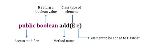 java hashset add and how to add element in hashset javagoal
