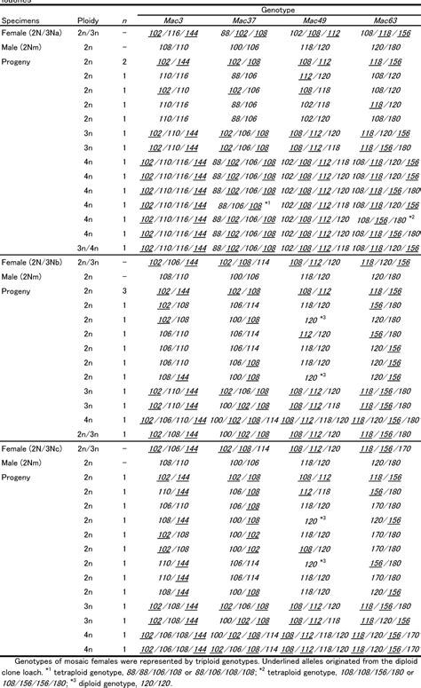 Table Iv From Simultaneous Formation Of Haploid Diploid And Triploid