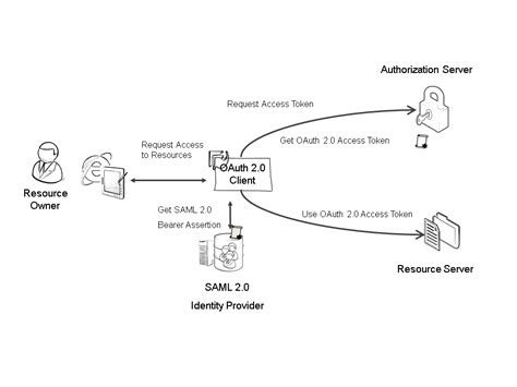 saml 2 0 bearer assertion flow for oauth 2 0